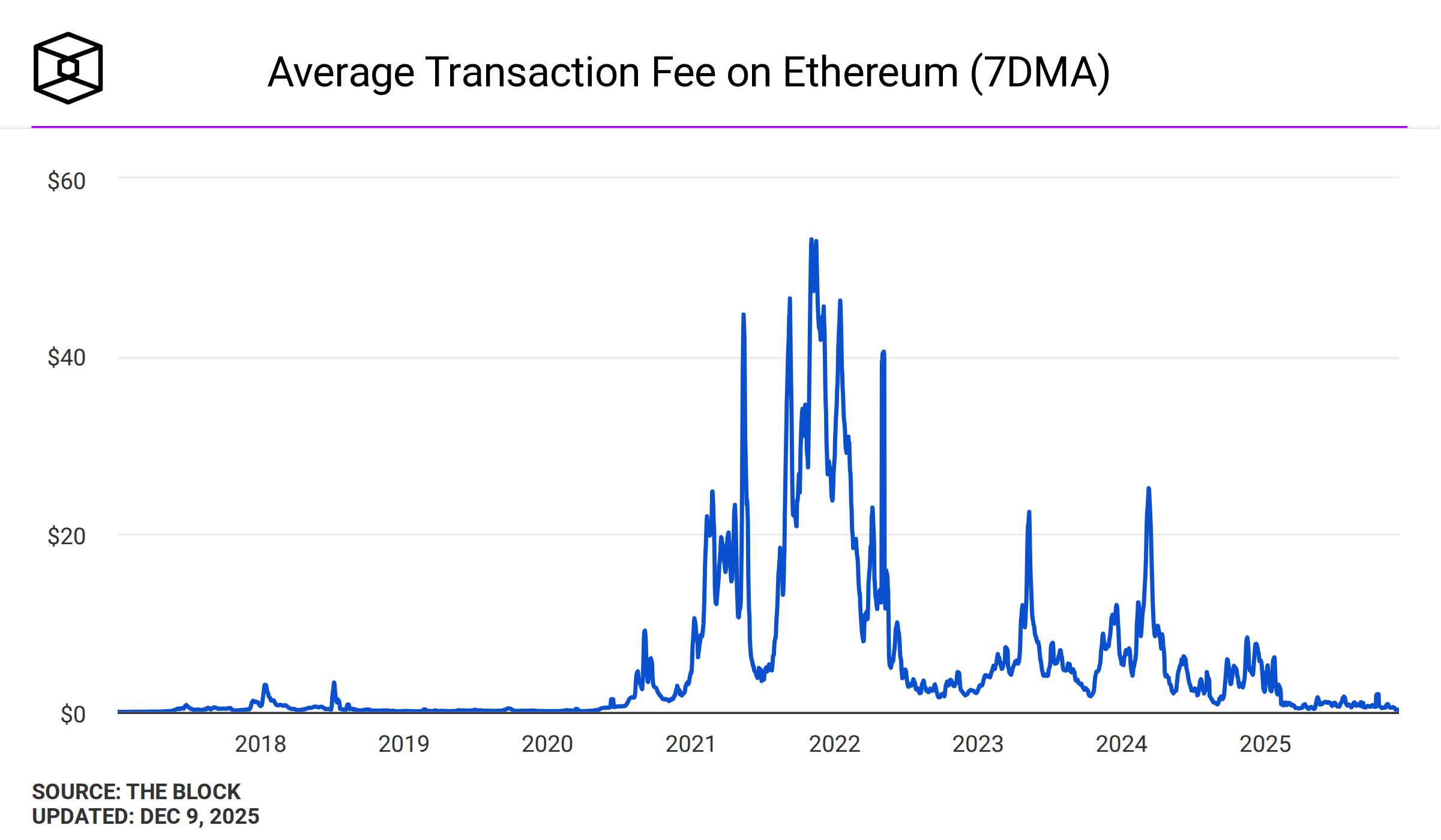 Average Transaction Fee on Ethereum (7DMA)