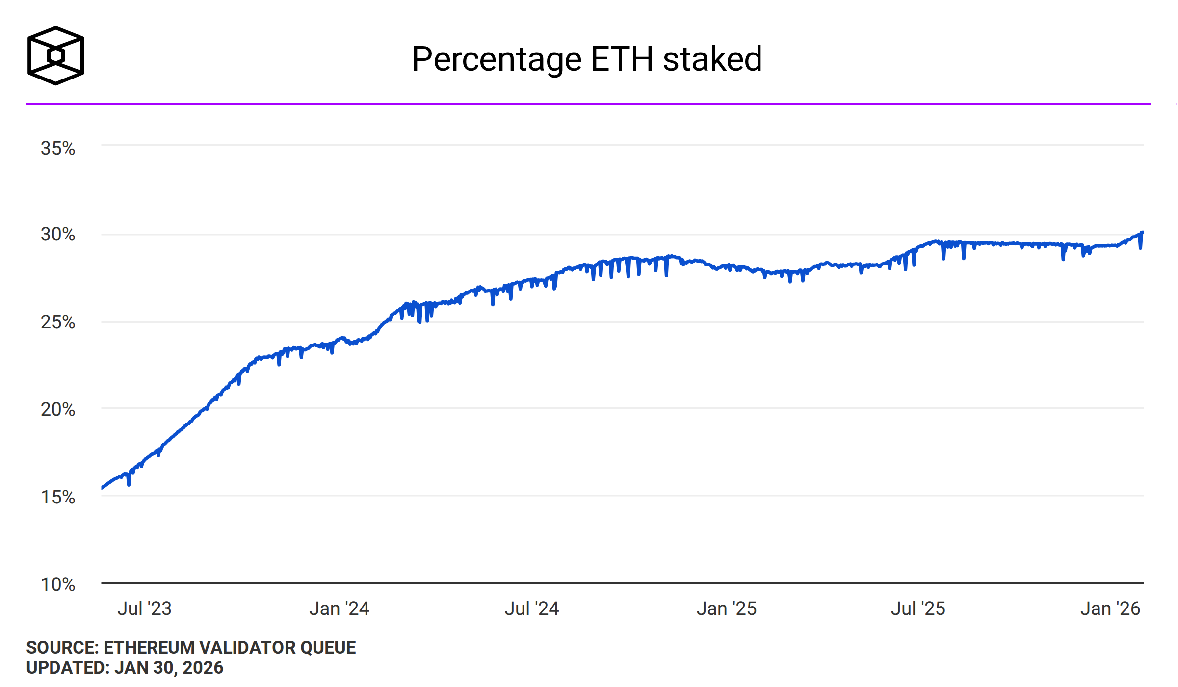 Percentage ETH staked