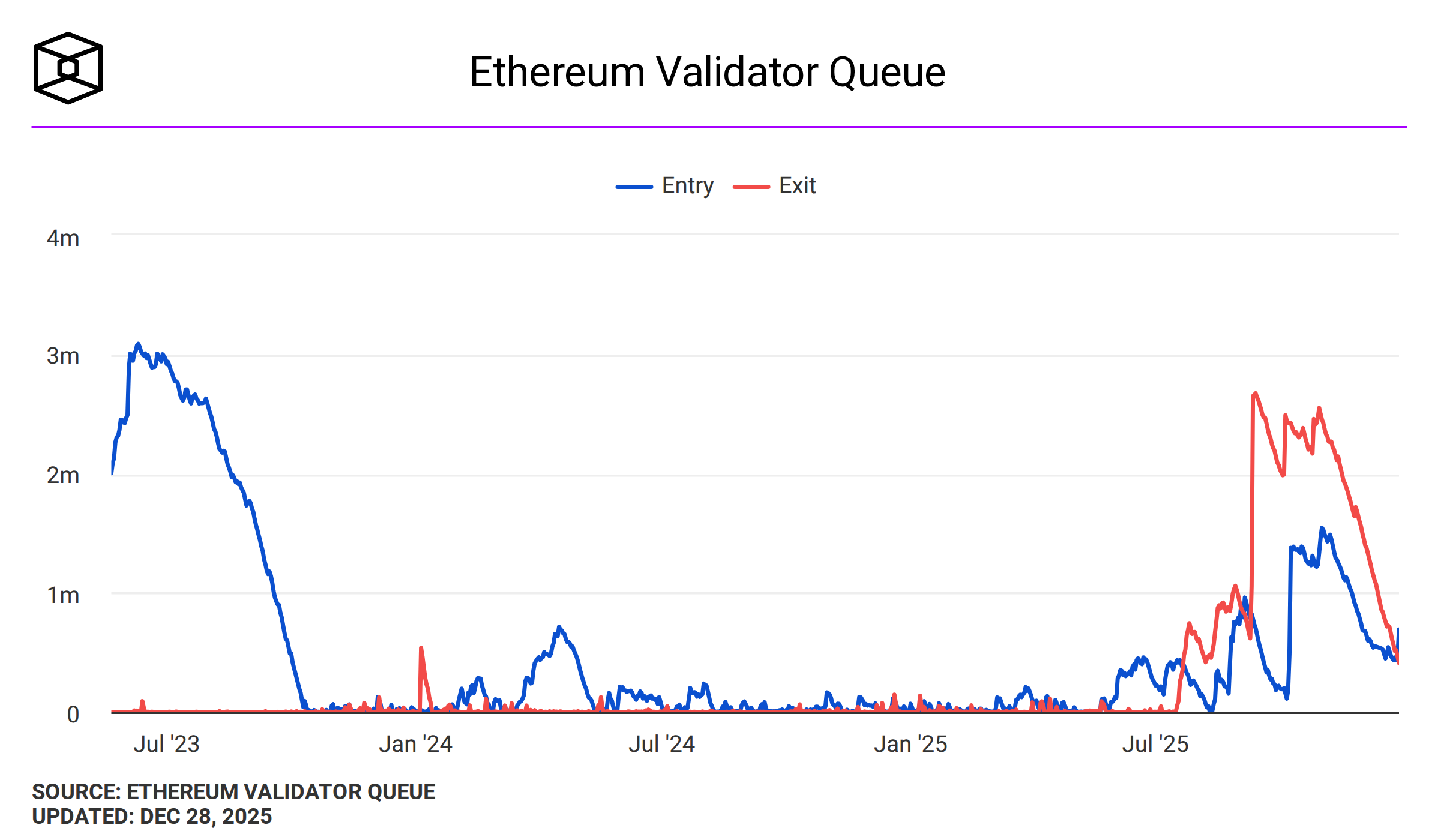 Ethereum Validator Queue