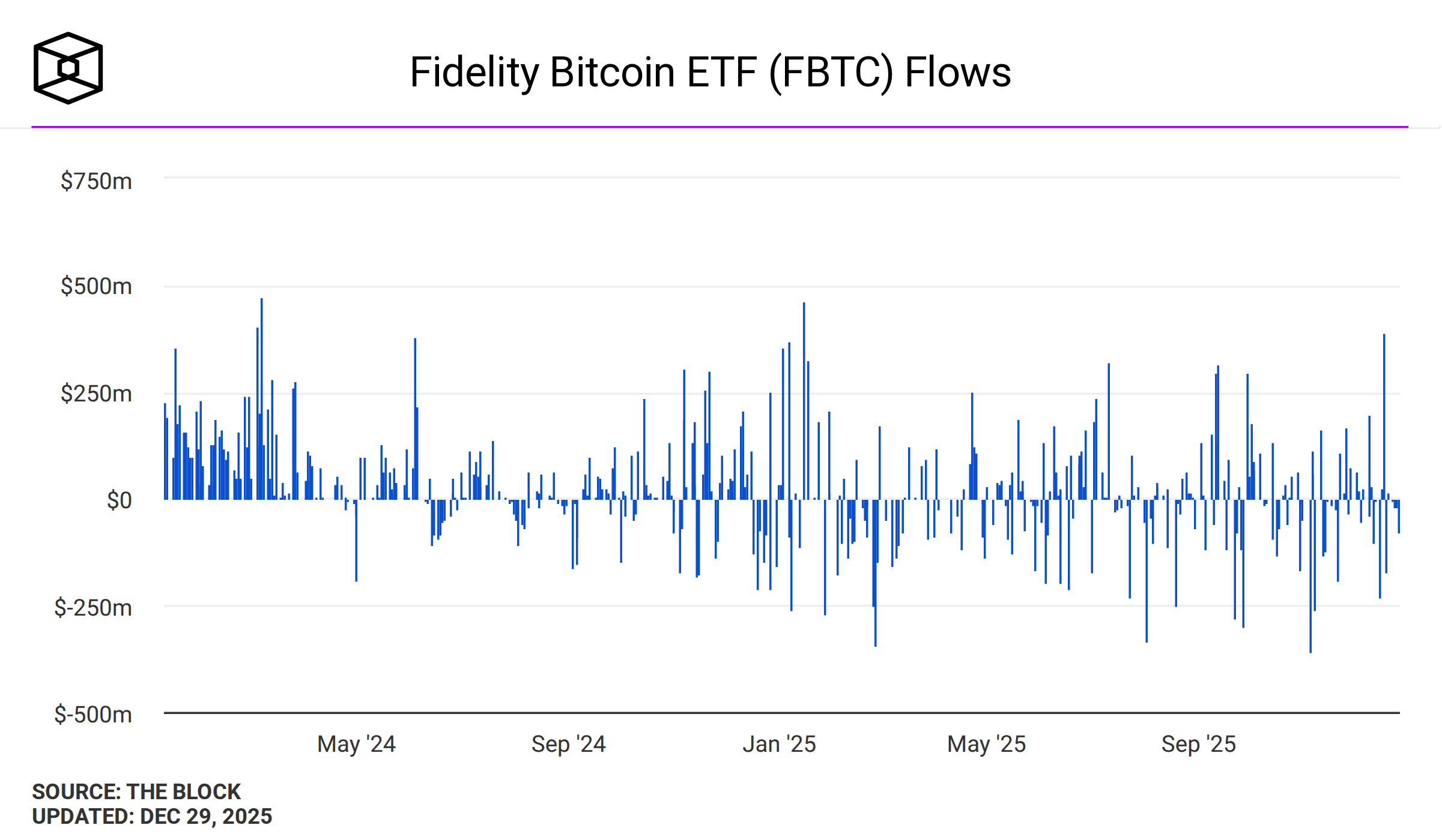 Fidelity Bitcoin ETF (FBTC) Flows