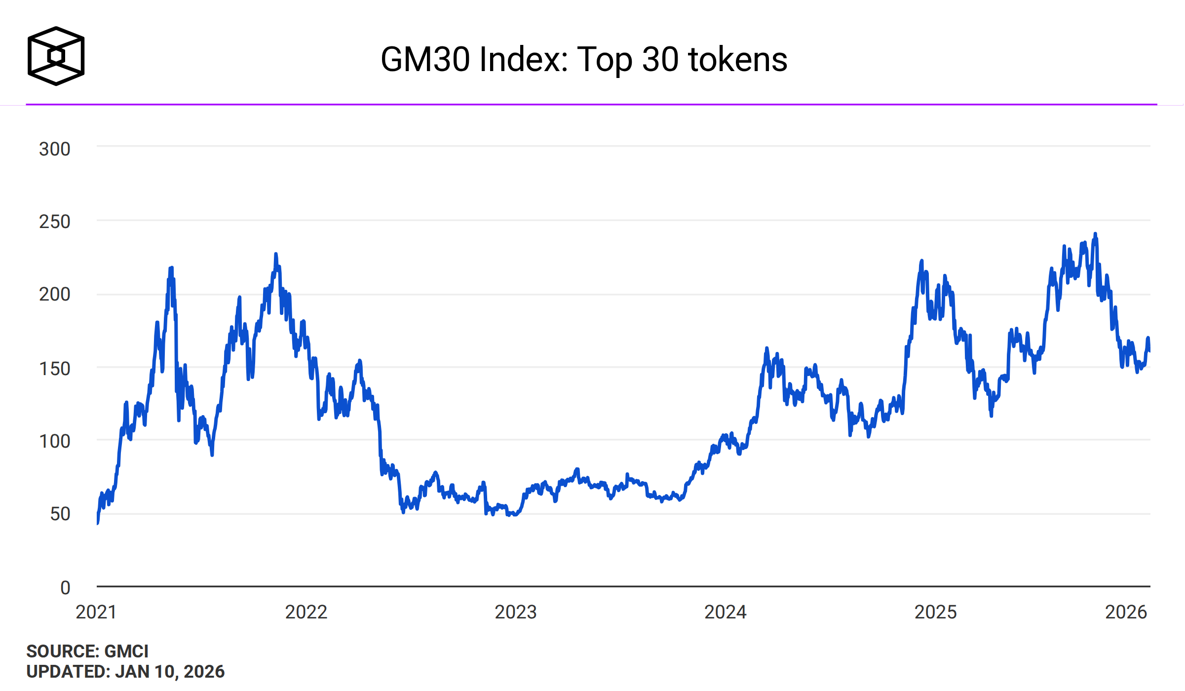 GM30 Index: Top 30 tokens
