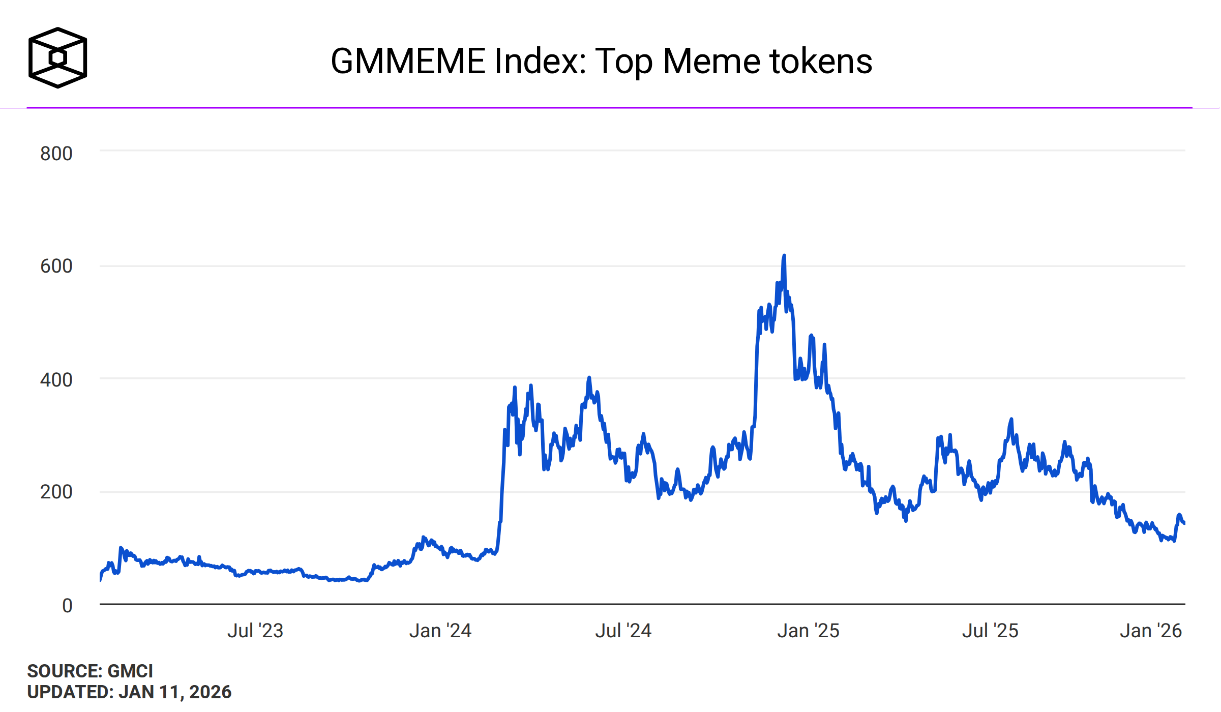 GMMEME Index: Top Meme tokens