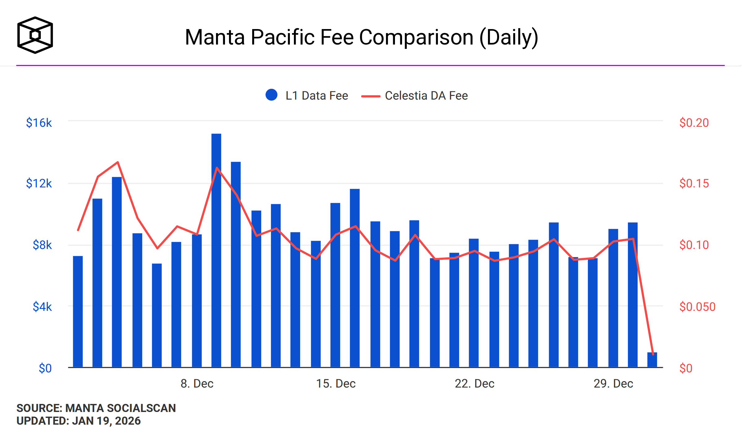 Manta Pacific Fee Comparison (Daily)