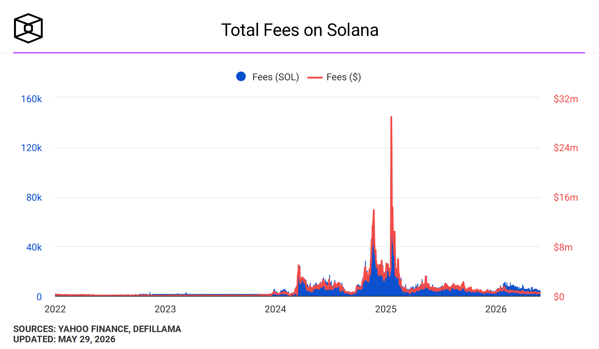 Total Fees on Solana