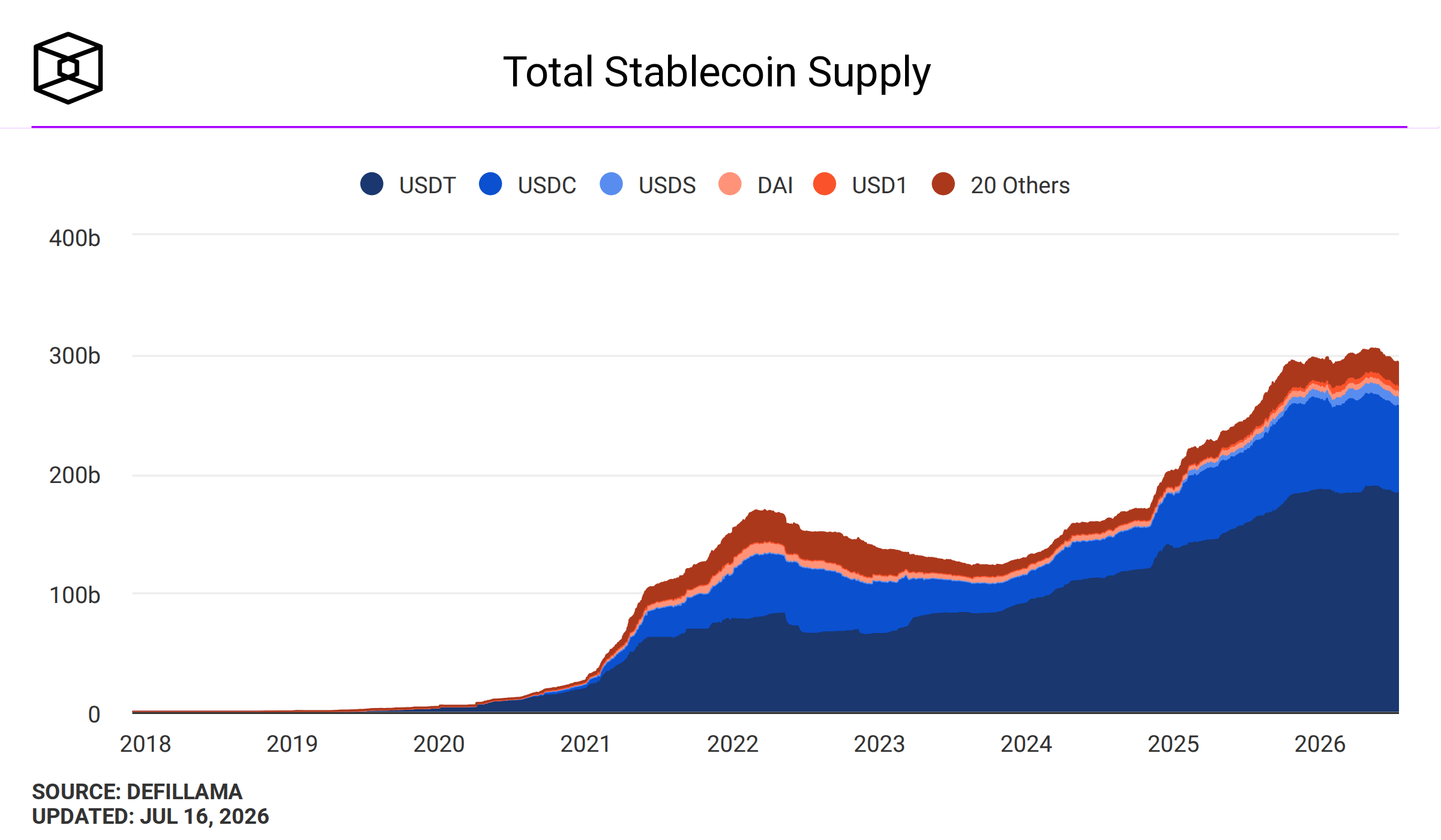 Total Stablecoin Supply Total Stablecoin Supply